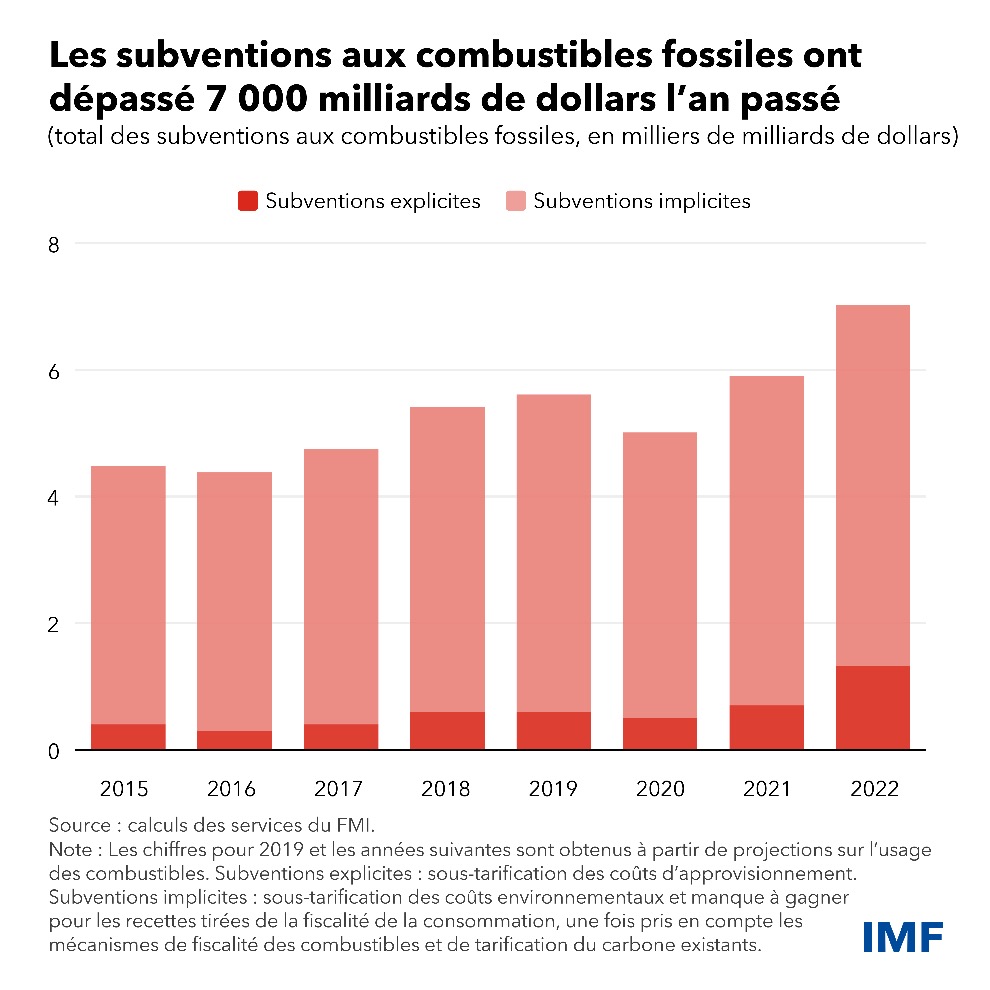 Les subventions aux combustibles fossiles ont atteint le niveau record ... Les subventions aux combustibles fossiles ont atteint le niveau record ...